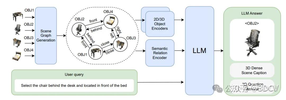 3DGraphLLM：结合语义图和LLM实现3D场景理解 - 知乎