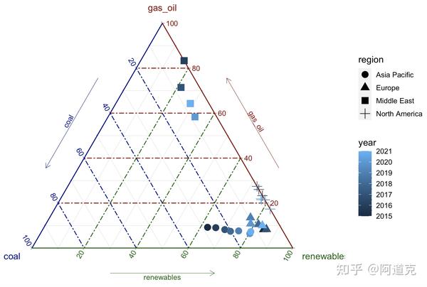 ggtern绘制三元图：能源投资的比较 - 知乎
