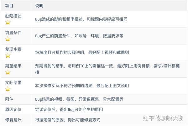 测试基本功修炼，如何“正确”提bug - 知乎