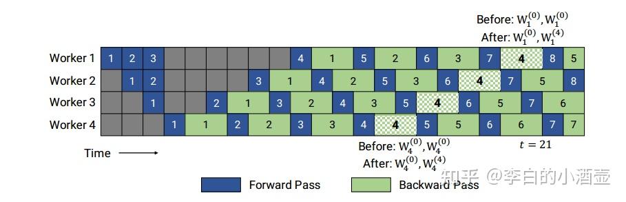【icml21】Memory-Efficient Pipeline-Parallel DNN Training - 知乎