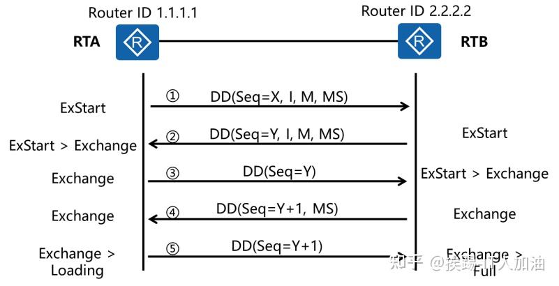 OSPF协议LSDB同步过程和邻居状态机 - 知乎