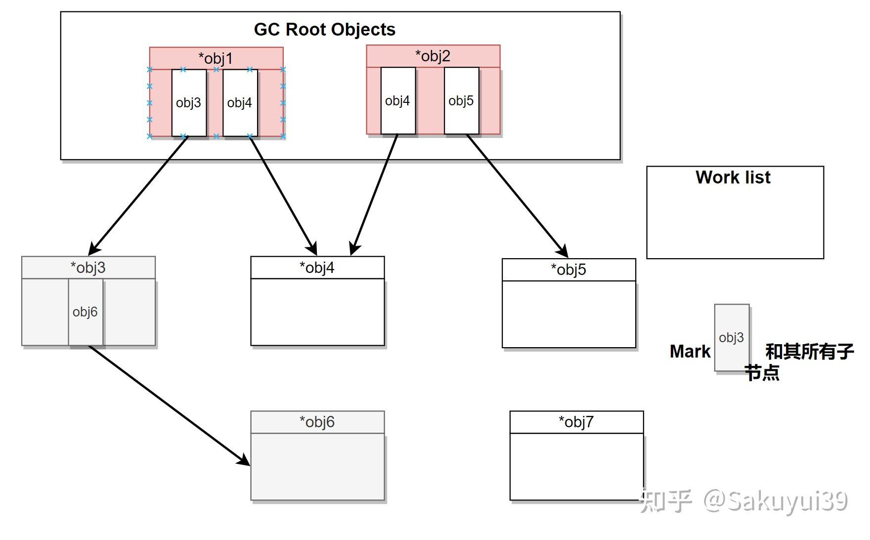 GC笔记（2）-Mark-Sweep - 知乎