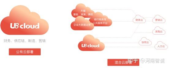 用友U8 Cloud - 知乎