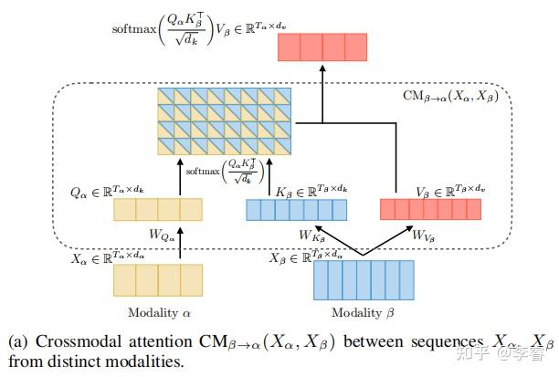 Multimodal Transformer for Unaligned Multimodal Language Sequences - 知乎