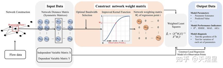 他山之石|基于网络权重矩阵的地理加权回归（NWM GWR） - 知乎