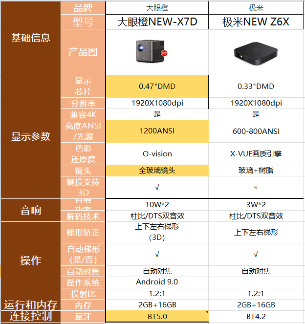 极米NEW Z6X与大眼橙New X7D哪个比较好？最重要的参数测评来咯 - 知乎