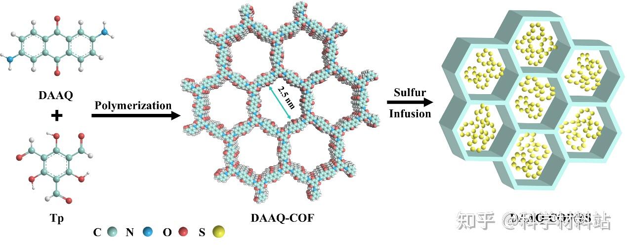 郑州大学吴蔓蔓研究员、周震教授CEJ：花状共价有机框架作为高性能锂硫电池的载体材料 - 知乎