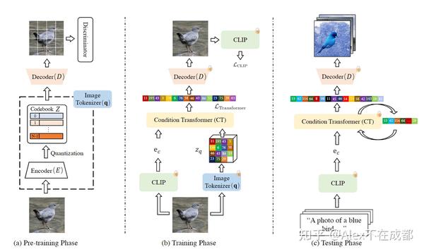图像生成：vqgan，clip，dalle，diffusion 知乎 