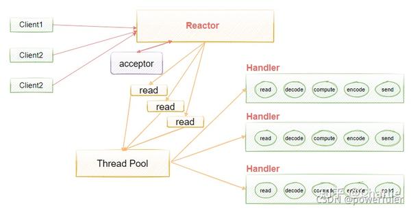 网络IO的通信原理及Reactor模型 - 知乎