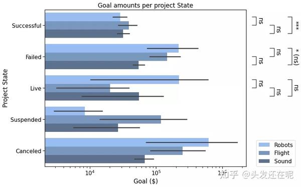 Python-数据统计分析的显著性标注 - 知乎