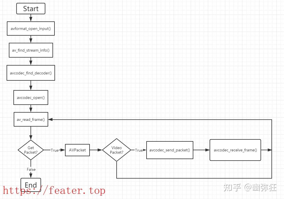 FFmpeg4入门系列教程7：解码视频并保存为YUV格式文件（YUV420P or YUV420SP） - 知乎