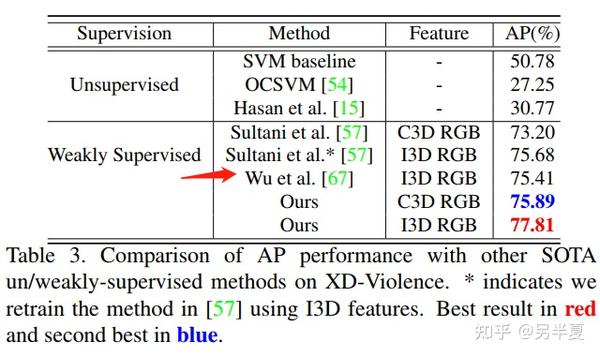 2021顶会顶刊Video Anomaly Detection专题 - 知乎