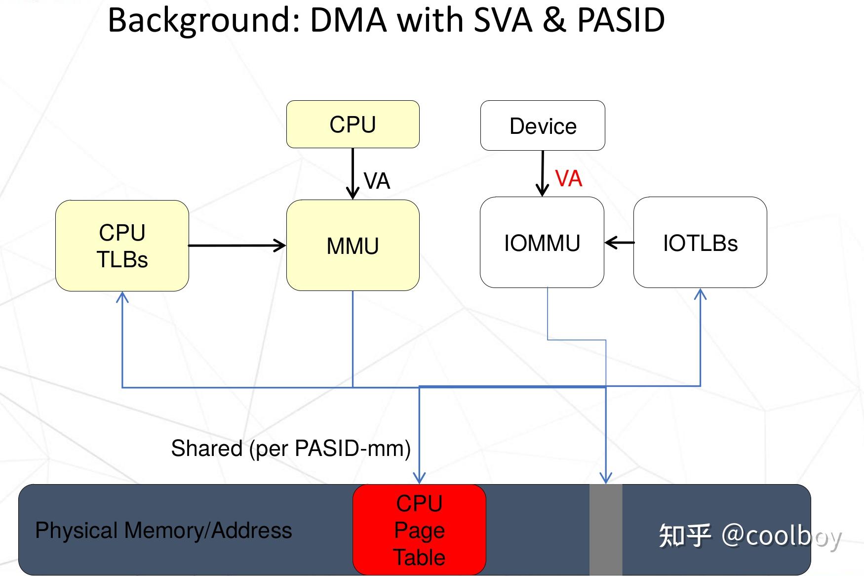 Shared Virtual Addressing - 知乎