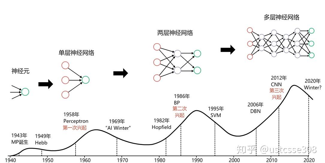 自然语言处理1 知乎