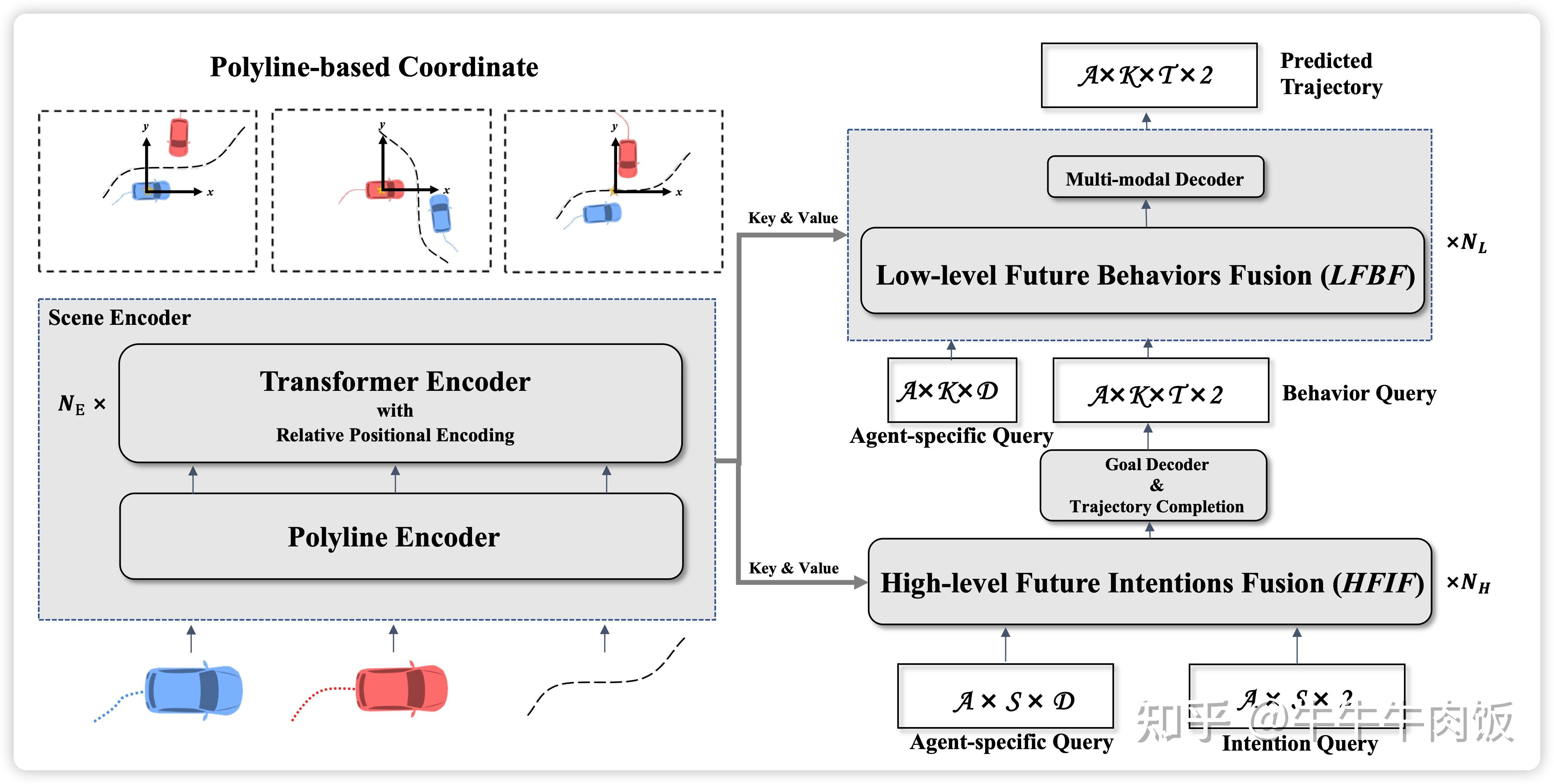 ICCV2023 自动驾驶论文汇总- Trajectory Prediction/Motion Forecast - 知乎