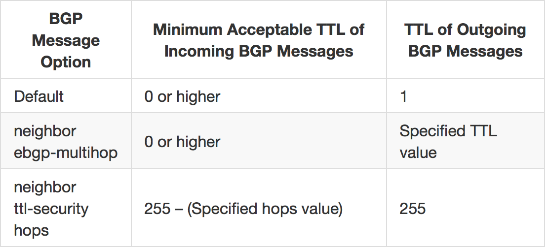 BGP ttl-security - 知乎