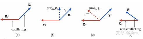 论文阅读：Gradient Surgery for Multi-Task Learning - 知乎