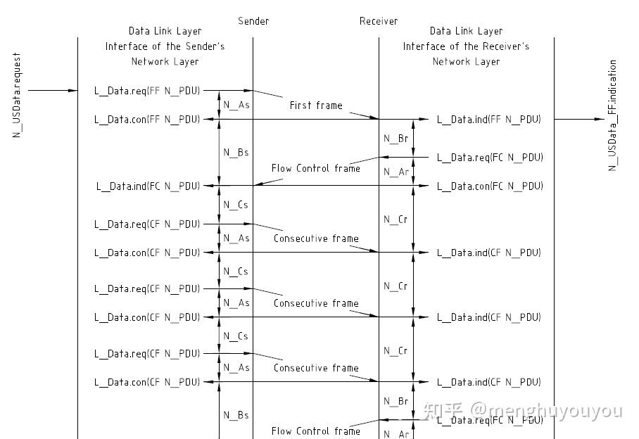 AUTOSAR - CANTP - 知乎