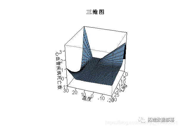 系列文章| R语言分布滞后线性和非线性模型DLM和DLNM建模应用|附代码数据 - 知乎