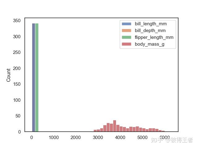 Python(2)：seaborn之Distribution plots分布图 - 知乎