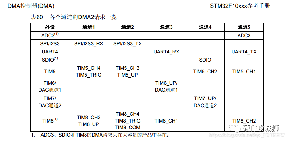 终于是搞懂DMA原理了 - 知乎