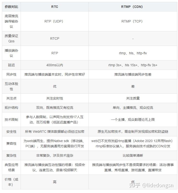 RTC技术（WebRTC） - 知乎