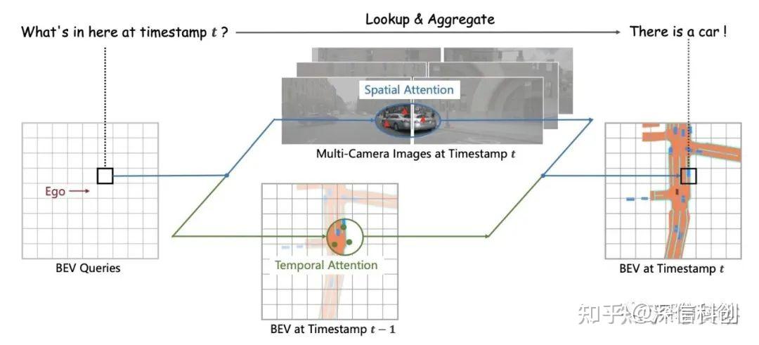 技术精讲 | BEVFormer，通过一个时空Transformer学习BEV表征 - 知乎