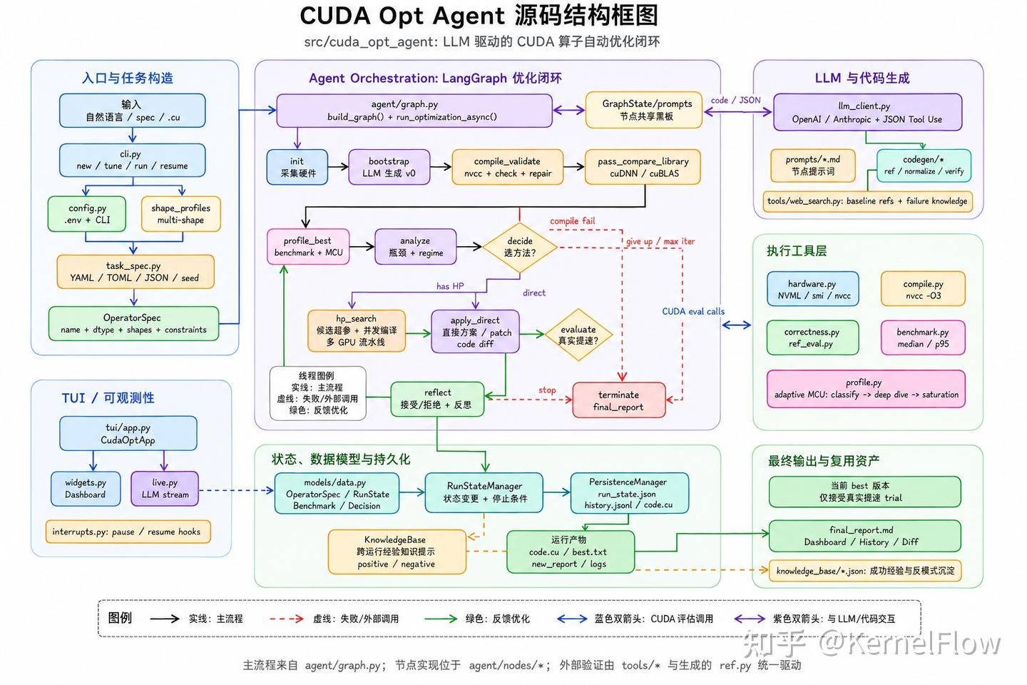 CUDA Opt Agent：一个值得深读的 LLM 驱动自动化 CUDA Agent - 知乎
