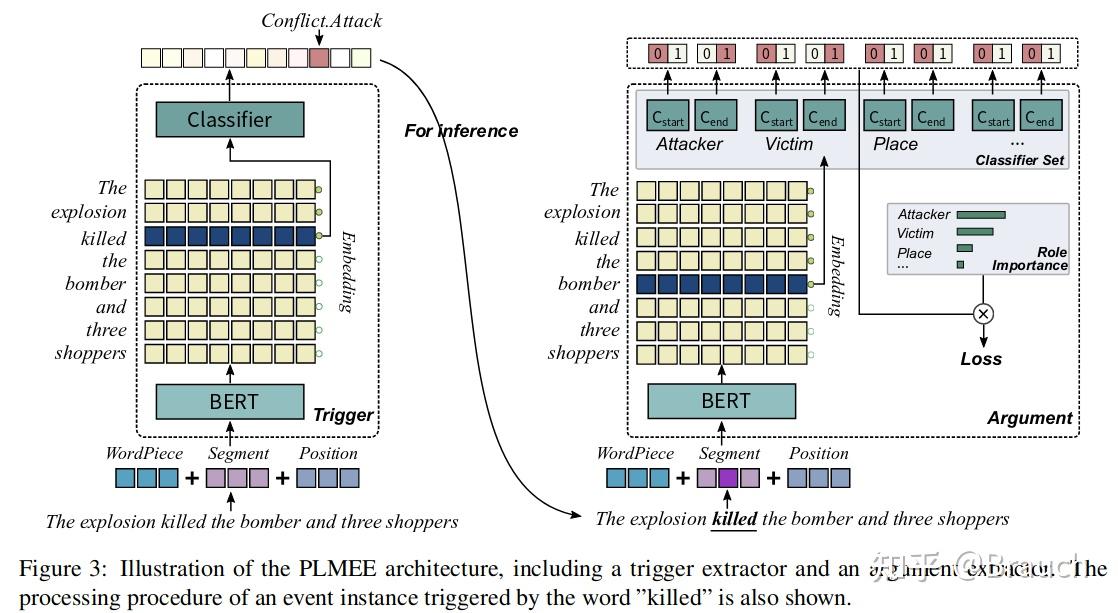 【ACL 2019】PLMEE：Exploring Pre-trained Language Models for Event Extraction and Generation - 知乎