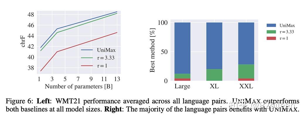 UniMax: Fairer and More Effective Language Sampling for Large-Scale ...