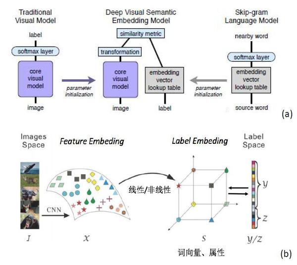 零样本学习入门指南 - 知乎