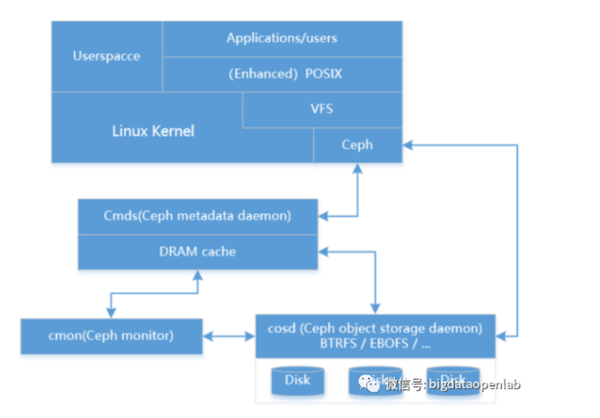 分布式存储技术（上）：HDFS 与 Ceph的架构原理、特性、优缺点解析 - 知乎