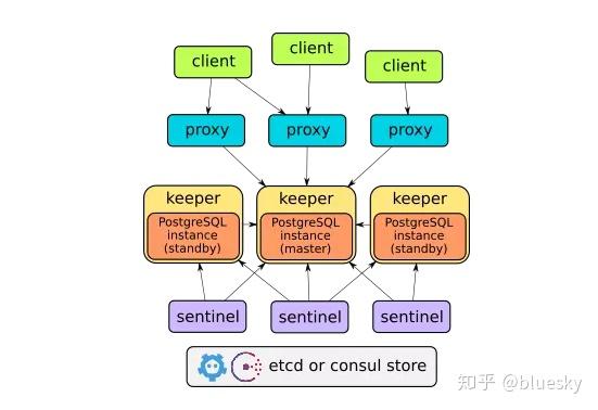 Setting up PostgreSQL on Kubernetes using Stolon - 知乎