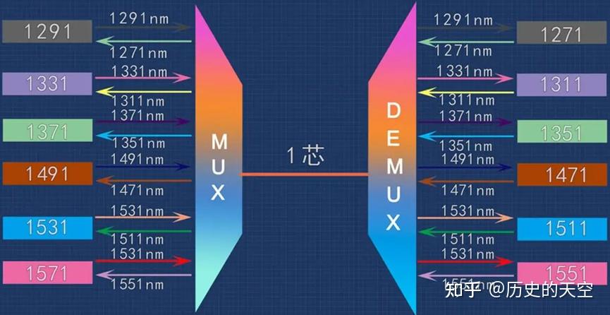 CWDM/DWDM无源波分及100G光模块使用详解 - 知乎