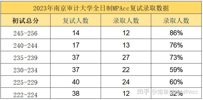 2023南京审计大学MPAcc复试及拟录取情况 - 知乎