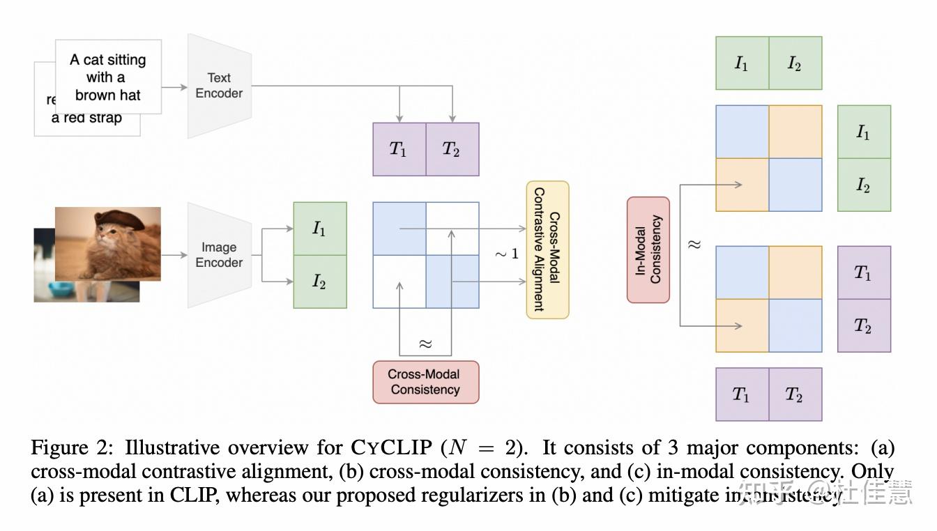 CYCLIP: Cyclic Contrastive Language-Image Pretraining - 知乎