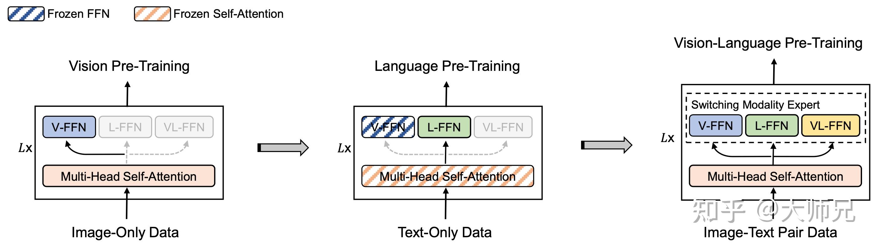 多模态预训练：VLMo（Vision Language pretrained Model） - 知乎