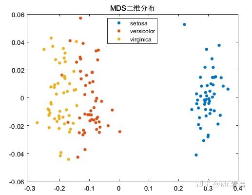 【数据降维-第4篇】多维尺度变换（MDS）快速理解，及MATLAB实现 - 知乎