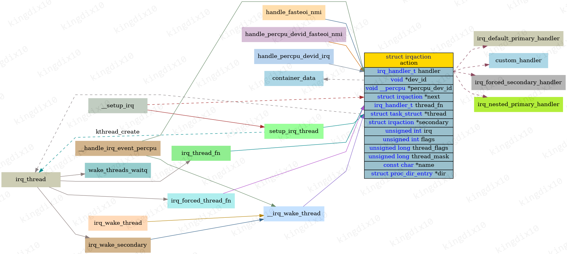 【Linux内核|中断管理】申请中断request_irq - 知乎