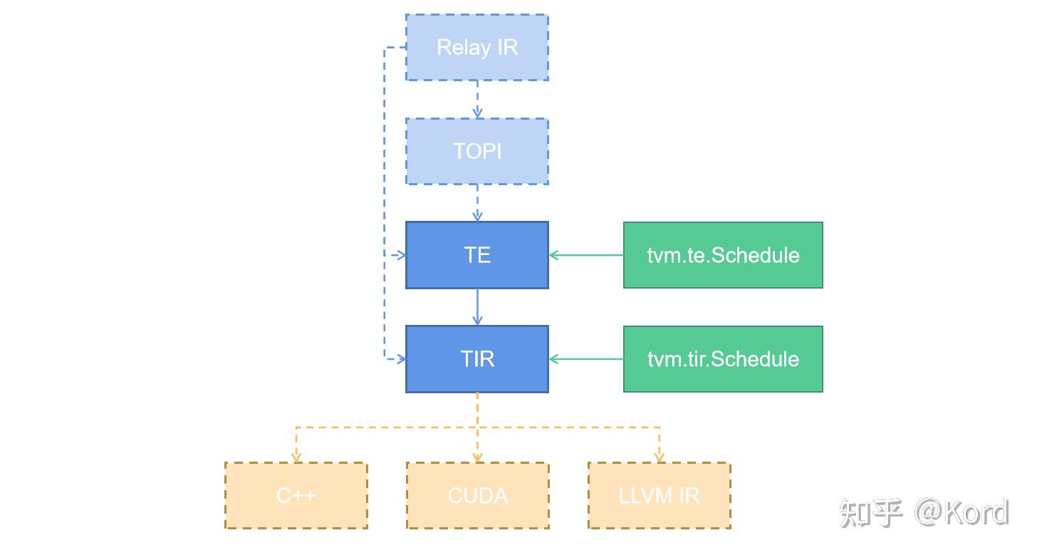 TVM 自底向上（四）：TE/TIR Schedule 的原理 - 知乎