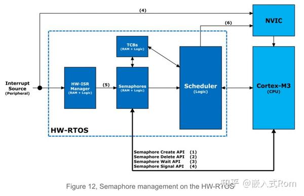 Linux实时化与硬实时RTOS综述(下) - 知乎