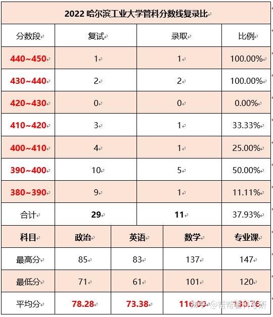 24 25哈尔滨工业大学 哈工大 管理科学与工程 管科 考研考情分析 知乎