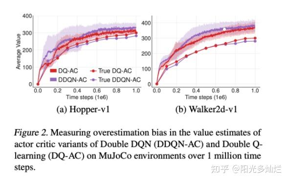 什么是Clipped Double Q-learning？ - 知乎