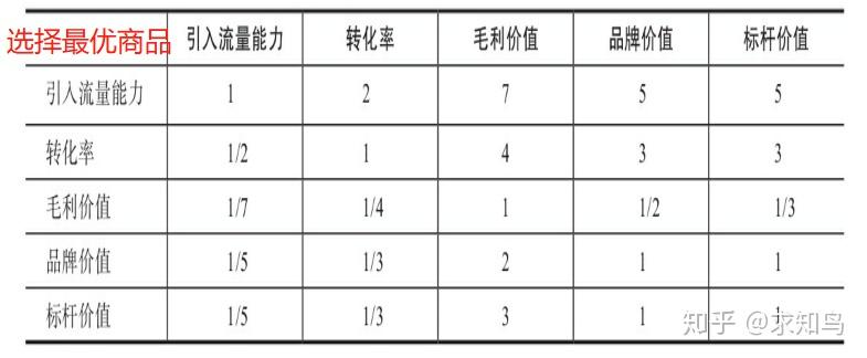 数据分析综合评价方法之层次分析法 知乎