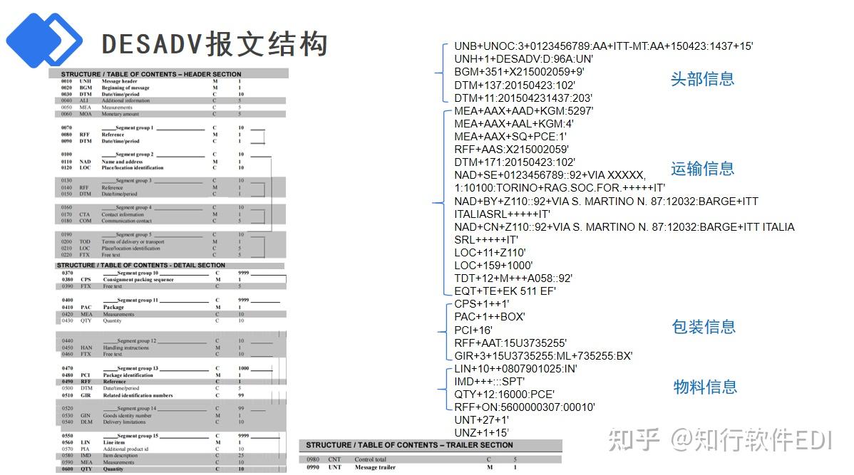 ITT EDI项目报文解读：DESADV发货通知 - 知乎