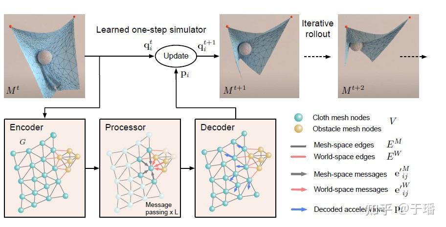 Mindspore Ai科学计算系列(37):learning Mesh Based Simulation论文分析 知乎