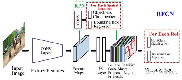 综述阅读 | Deep Learning for Generic Object Detection: A Survey - 知乎