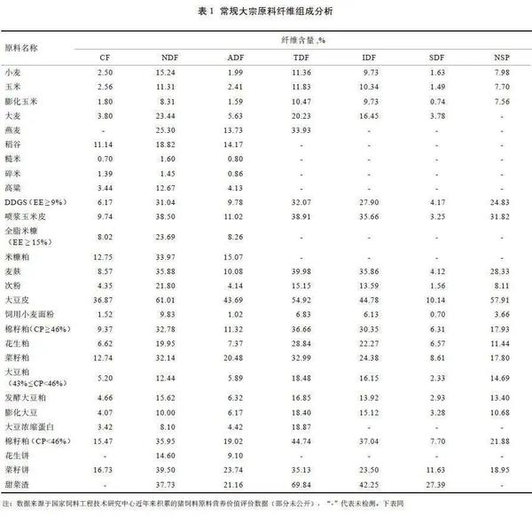 NDF与ADF在饲料中能起到什么作用？ - 知乎