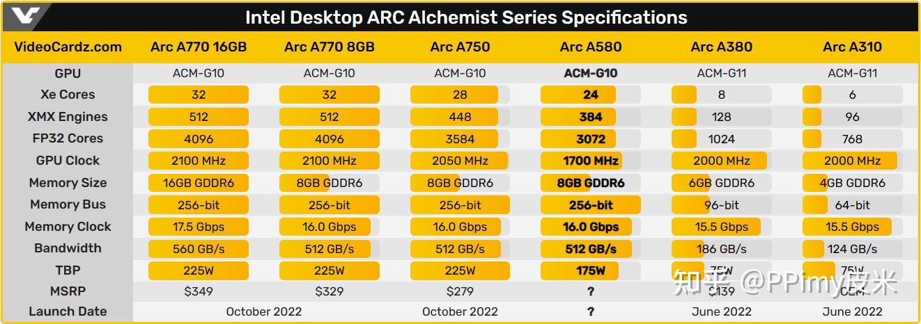 【首发评测】intel Arc A580显卡，千元挡位的新选择 - 知乎