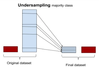 非均衡数据处理--如何学习？ - 知乎